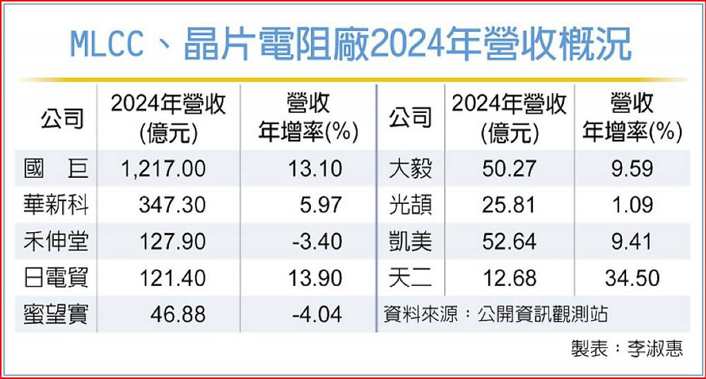 陸加碼舊換新補貼 帶旺MLCC 國巨、華新科等大廠受惠 - 日報 - 工商時報