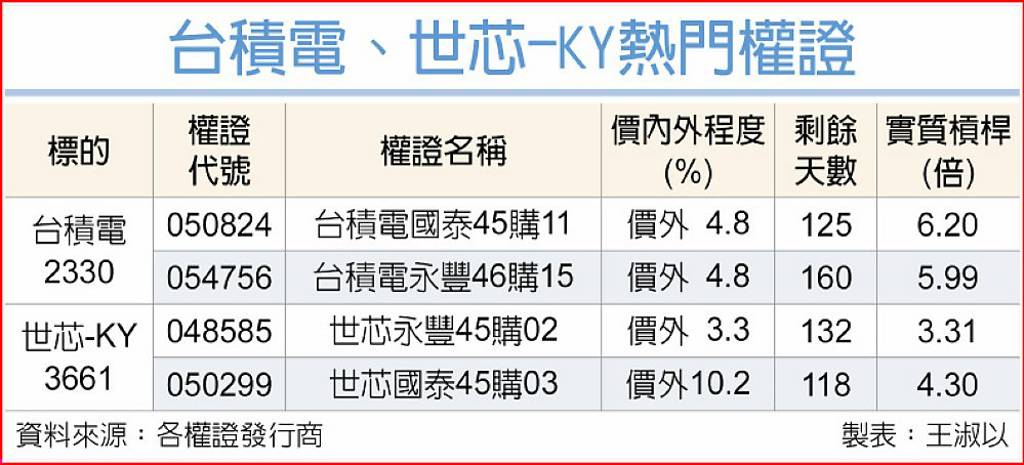 台積、世芯-KY 勢頭強勁 - 日報 - 工商時報