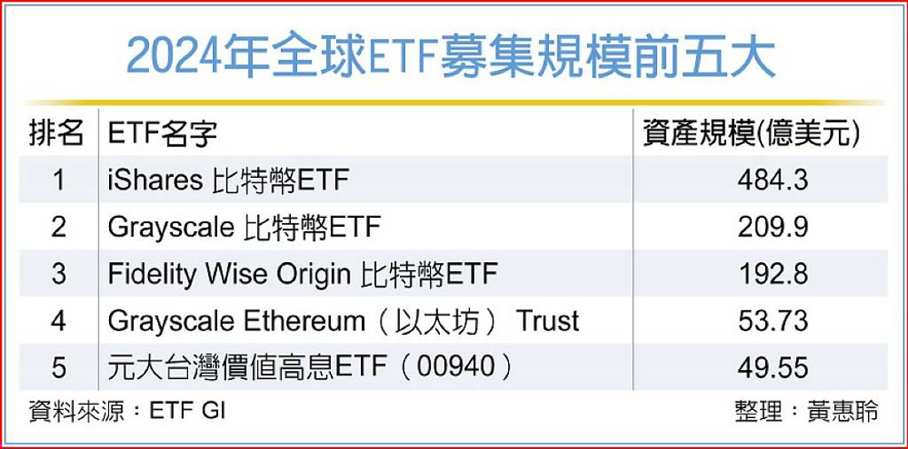全球新募集ETF前五大 00940入列 - 日報 - 工商時報