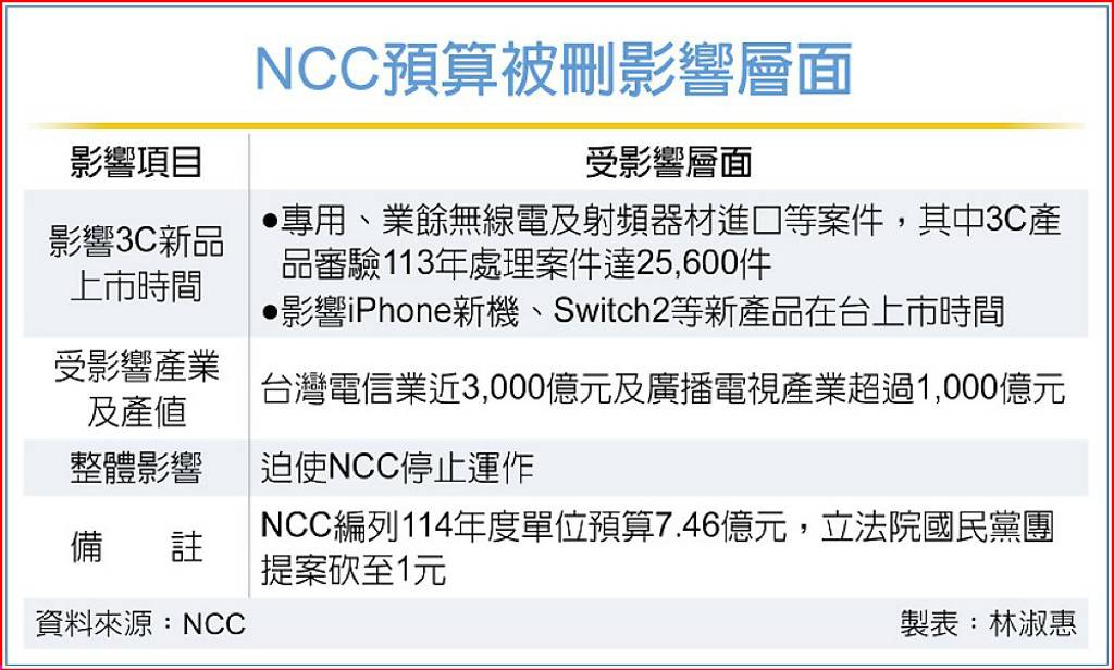 大砍NCC預算 恐影響3C上市 - 日報 - 工商時報