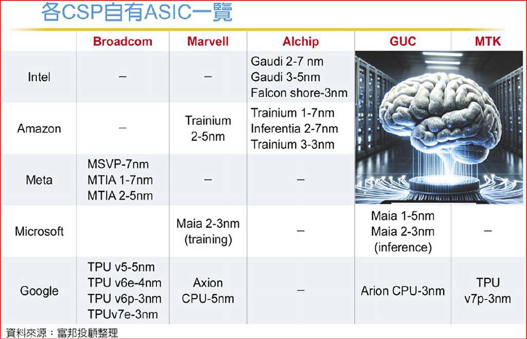 金蛇年明星產業 富邦投顧：AI伺服器供應鏈 滿手好牌 - 日報 - 工商時報