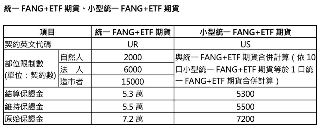 統一FANG＋ETF期貨上市！首檔加掛股票期貨的純美股ETF 擁四大優勢 - 理財 - 工商時報