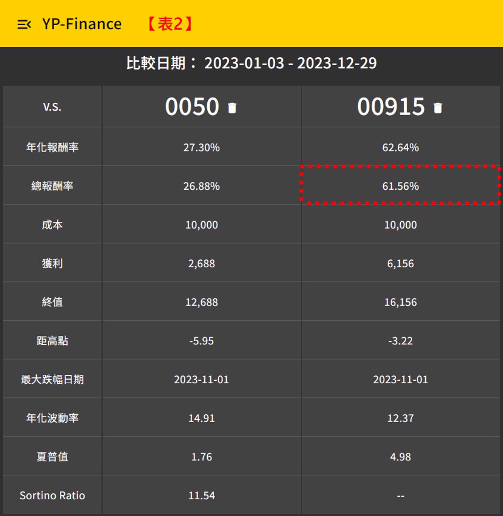 ETF世紀之爭！市值型、高股息哪個好？0050、00915、00713報酬率超級比一比 - 理財 - 工商時報