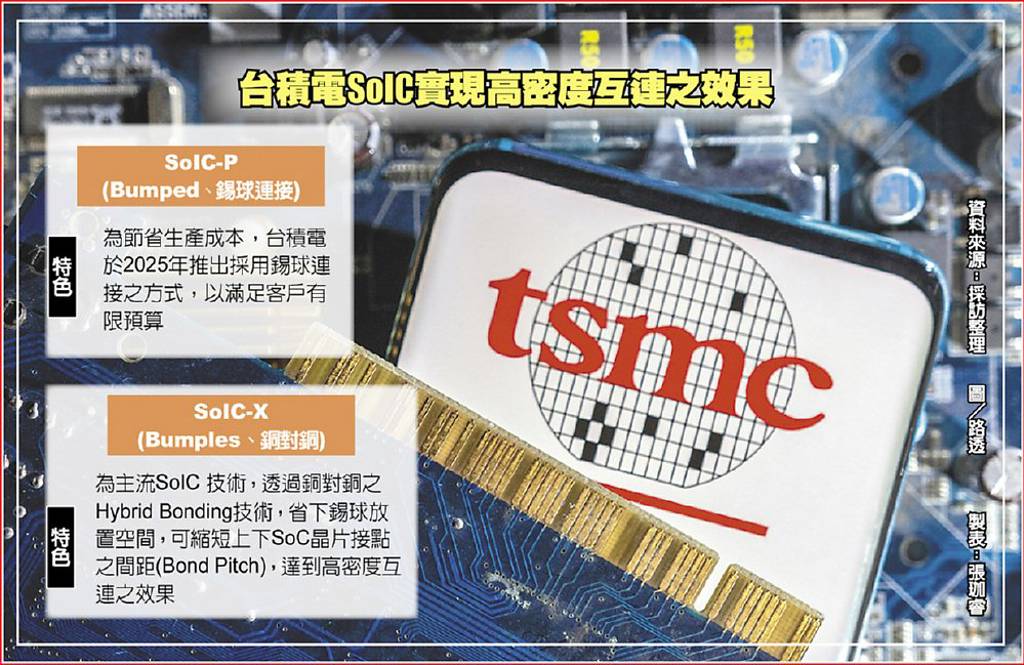 台積雙劍助攻蘋果晶片 這家台廠封裝參一腳 - 日報 - 工商時報