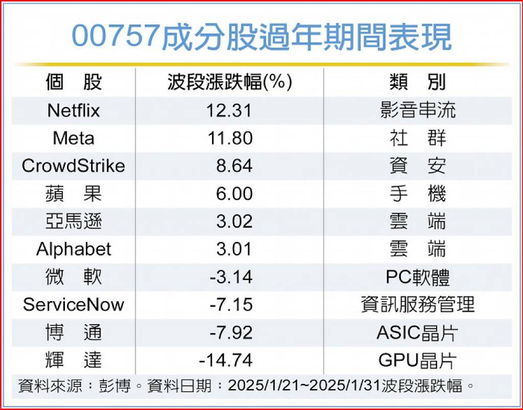 00757 統一FANG＋ETF 防禦力佳 - 日報 - 工商時報