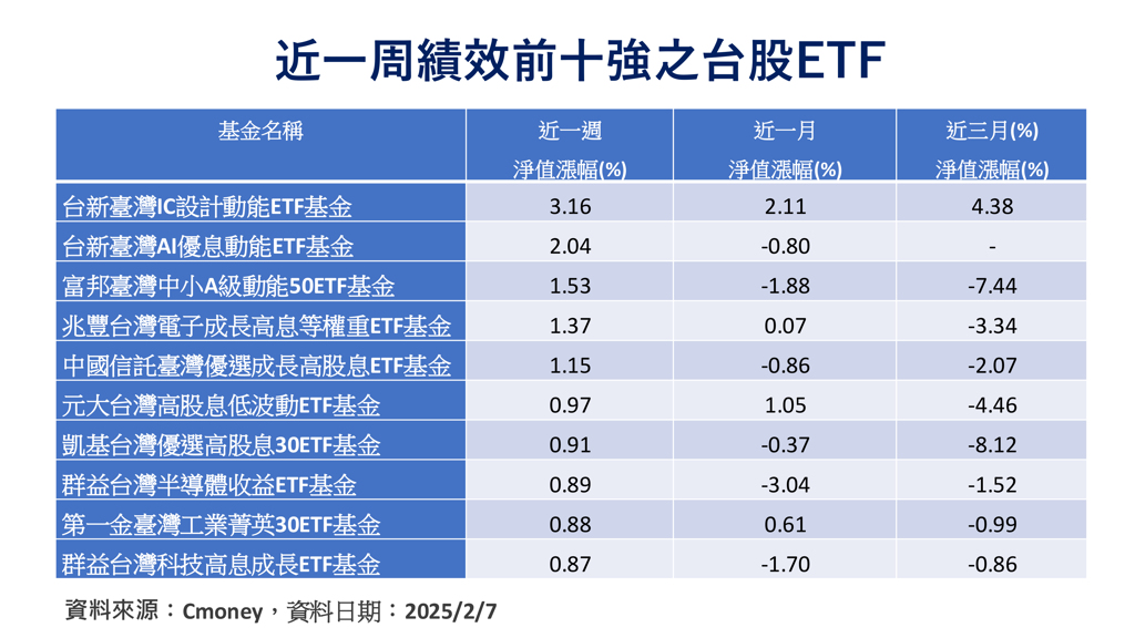 台股ETF反攻 IC設計股衝第一 台新00947單周漲逾3％ - 商情 - 工商時報