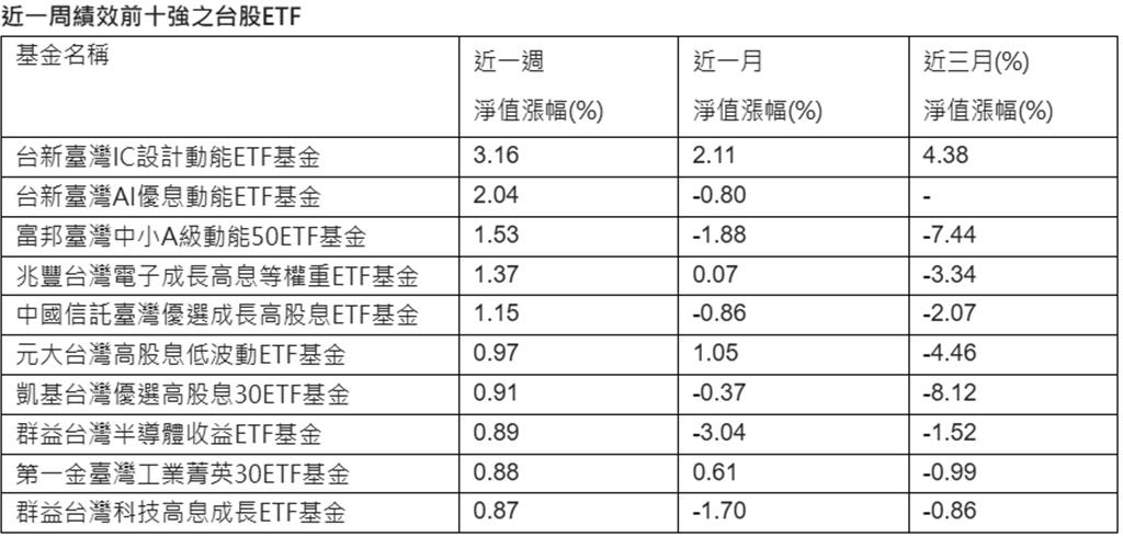 台股ETF反攻 IC設計股衝第一 台新00947唯一單周漲逾3％ - 理財 - 工商時報