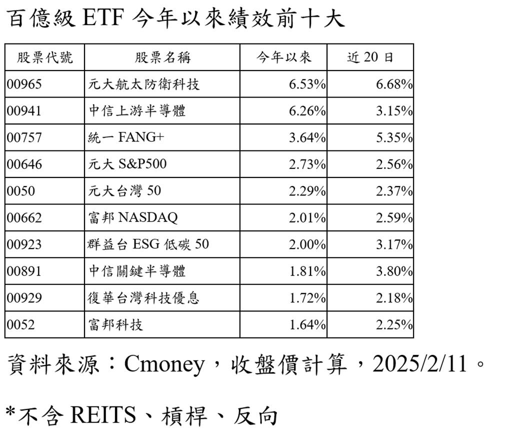 百億級ETF大挖寶 00965、00941今年來績效領航 - 證券 - 工商時報