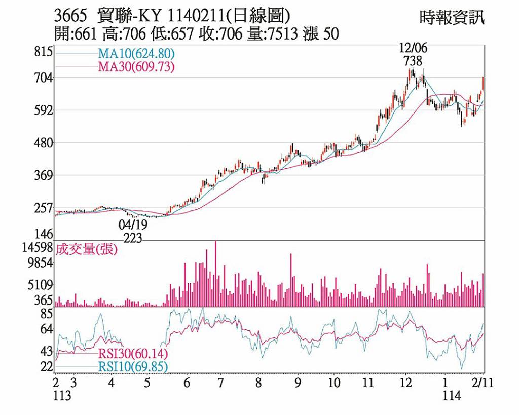 貿聯-KY 收復700元大關 - 日報 - 工商時報