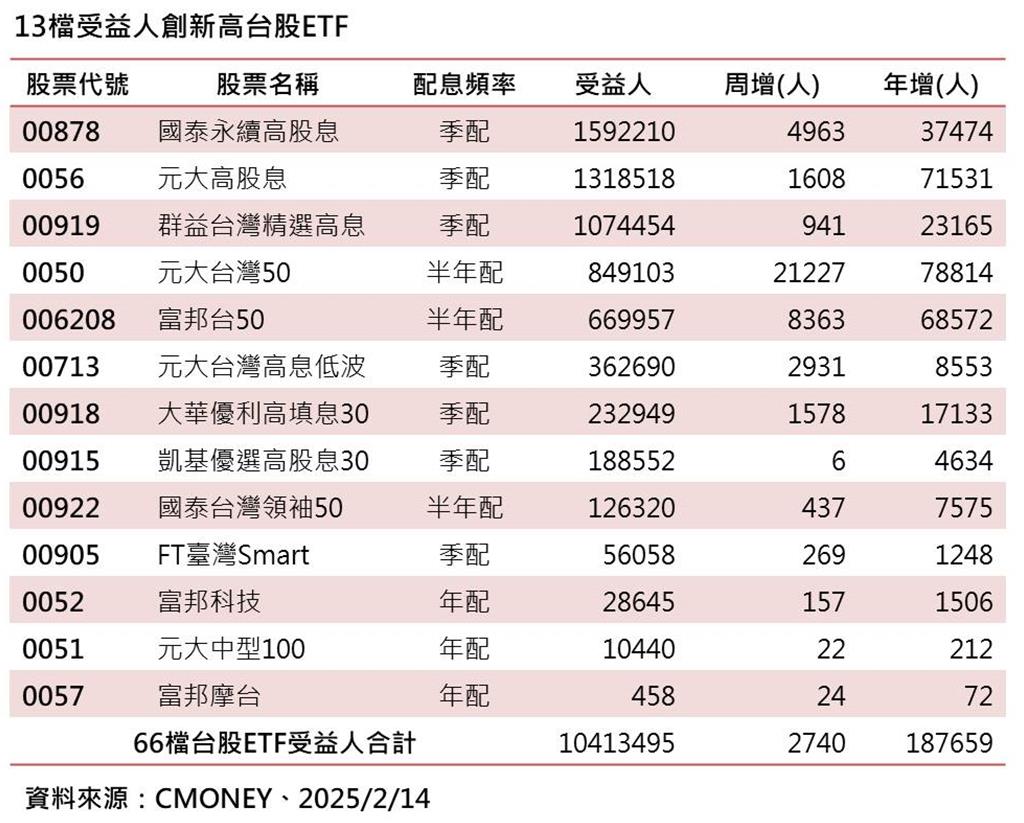 台股ETF受益人連2周創新猷 00919、00878等13檔ETF同創高 - 理財 - 工商時報