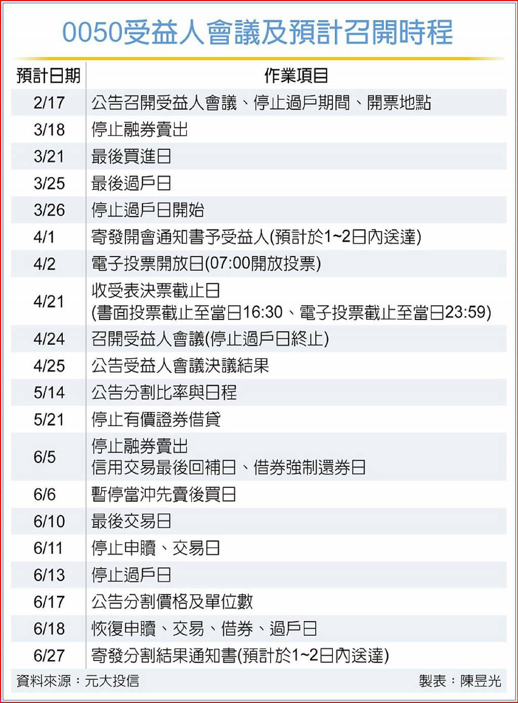 0050分割案 4／24拍板 入手價估低於4萬元 - 日報 - 工商時報