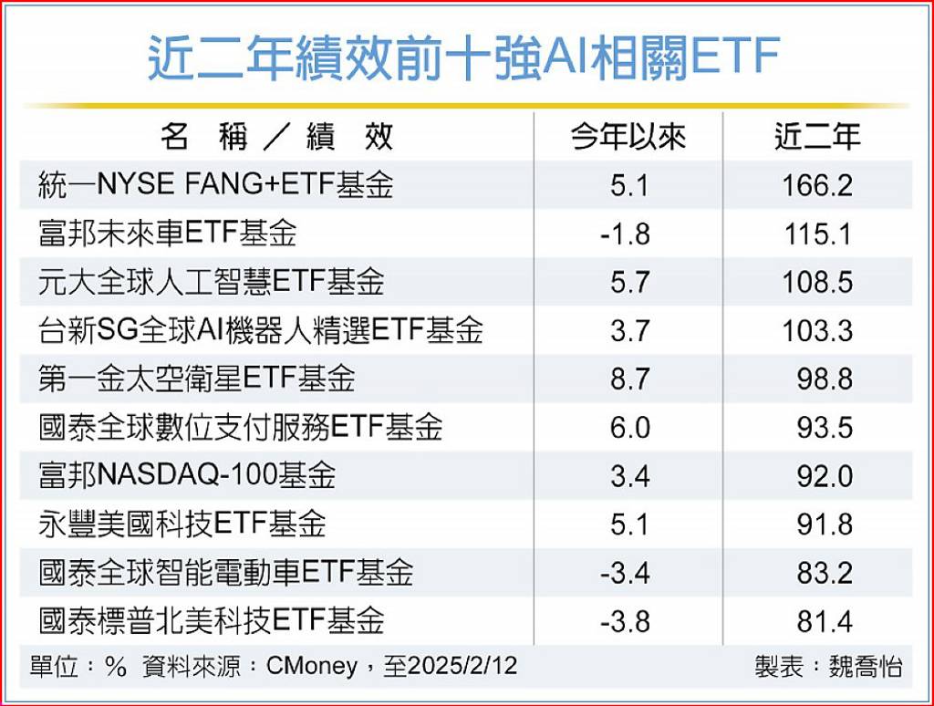搶機器人3兆美元商機 4檔AI ETF 二年漲翻倍 - 日報 - 工商時報