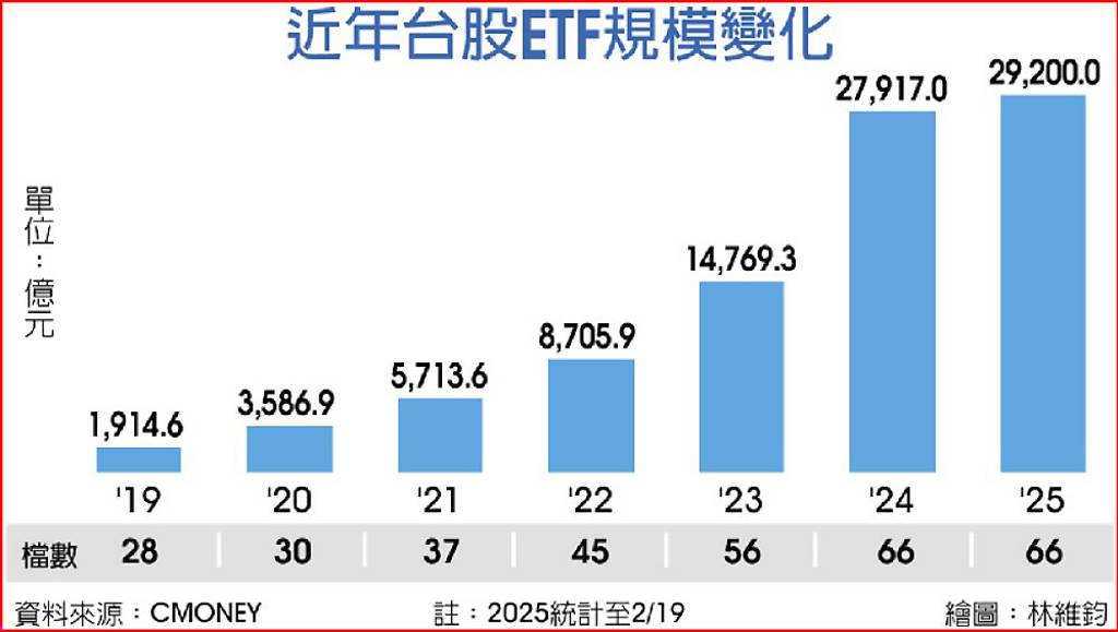 劉宗聖：台股ETF規模 今年穩增5,000億元 - 日報 - 工商時報