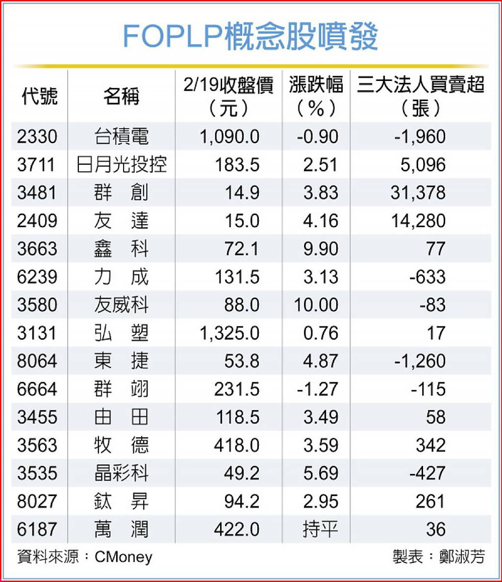 FOPLP商機不只面板雙虎 友威科、鑫科等法人卡位攻漲停 - 日報 - 工商時報