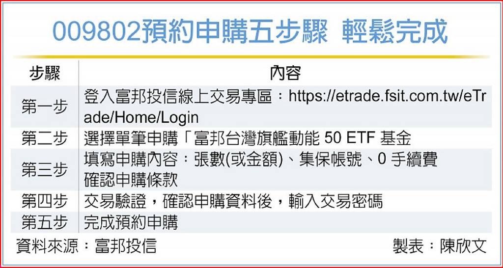 最強動能ETF 009802買氣熱 - 日報 - 工商時報