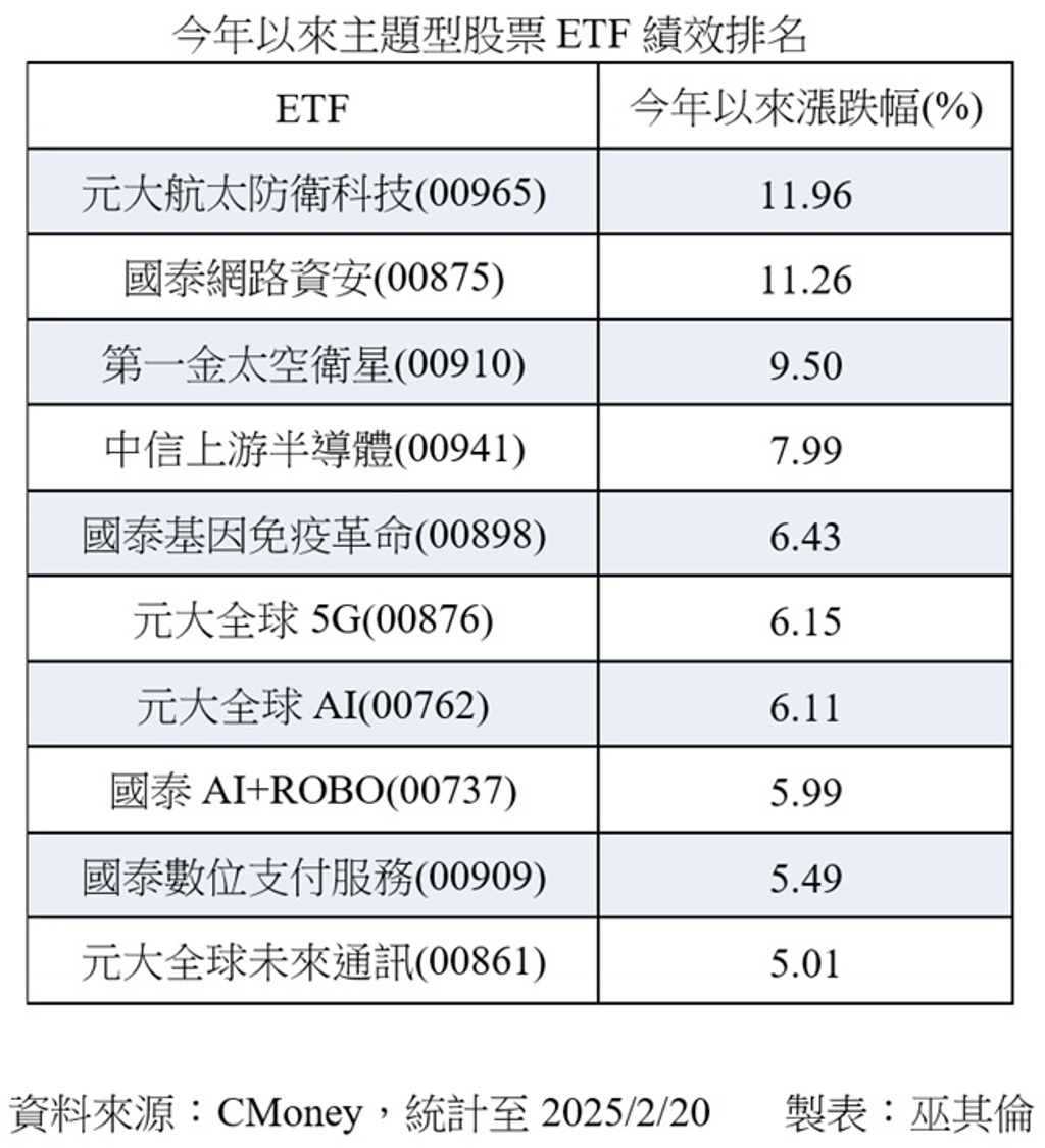 受惠川普政策 00965風光登主題型ETF績效王 - 理財 - 工商時報