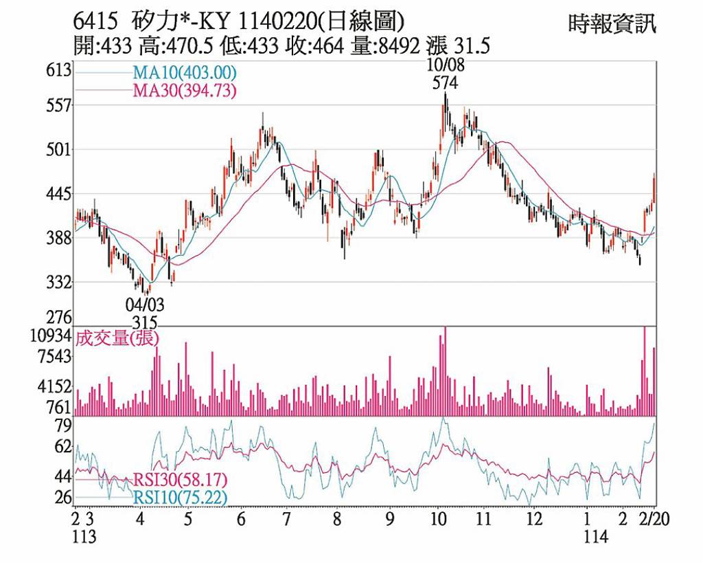 矽力-KY 量能維持高檔 - 日報 - 工商時報