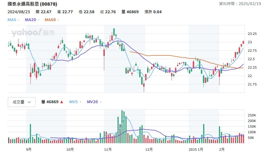 00878才剛填息「就要除息」！填息率百分百、22.5元能上車？多次股災僅這2檔季配高息ETF挺住 - 理財 - 工商時報