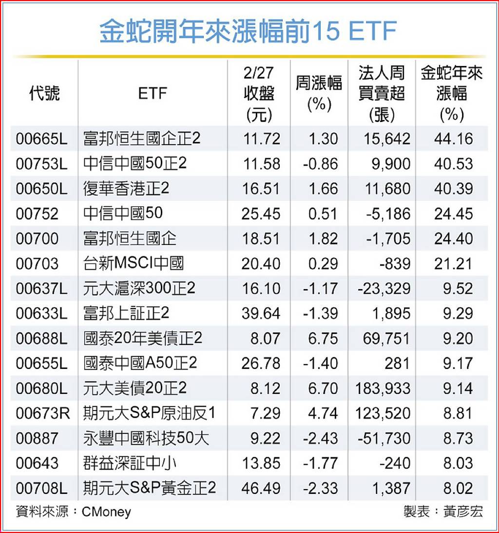 陸港股ETF漲不停 霸榜前段班 - 日報 - 工商時報