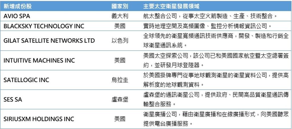第一金太空衛星ETF 00910盤中大漲逾4％ 最新成份股、權重調整 - 理財 - 工商時報
