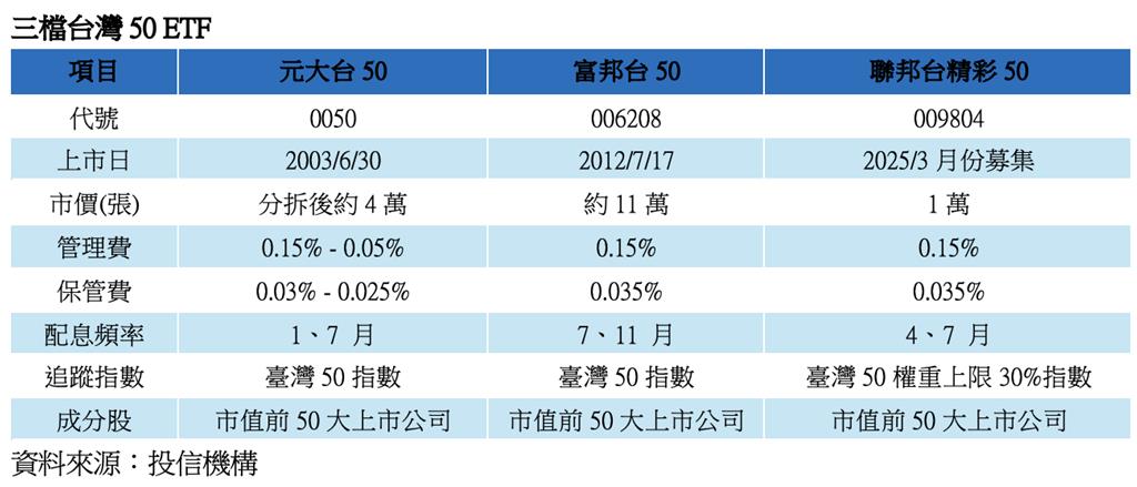 第三檔台灣50 ETF即將上市 聯邦009804提供投資人更多元選擇 - 理財 - 工商時報