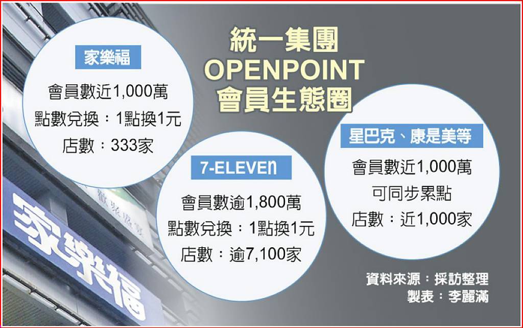 家樂福 9月中納入統一OPENPOINT生態圈 - 日報 - 工商時報