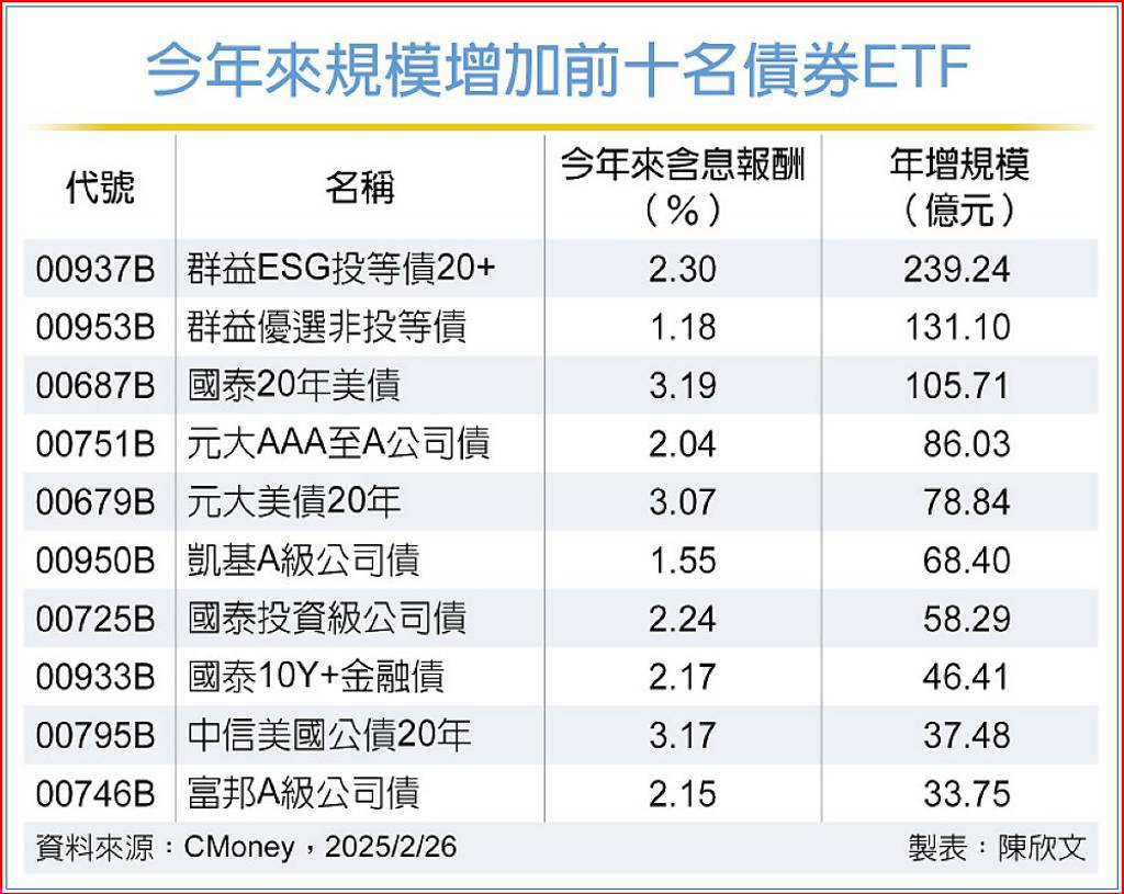 00937B最猛…3檔債券ETF 今年來規模增逾百億 - 日報 - 工商時報