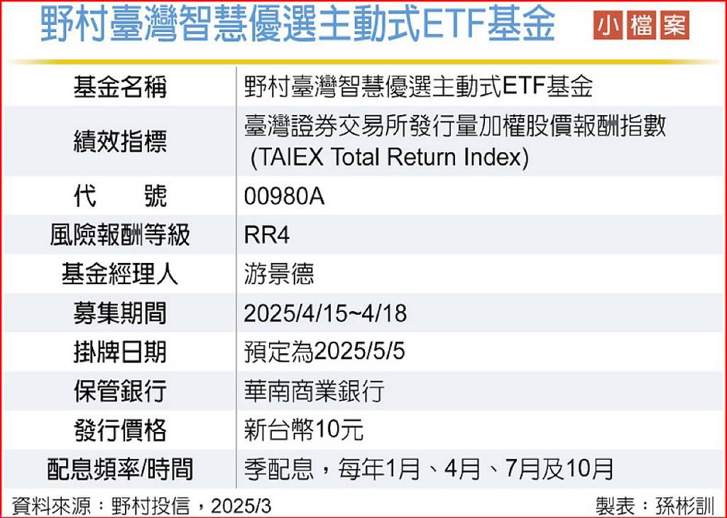 首檔主動式ETF登場 00980A擁三優勢 - 日報 - 工商時報
