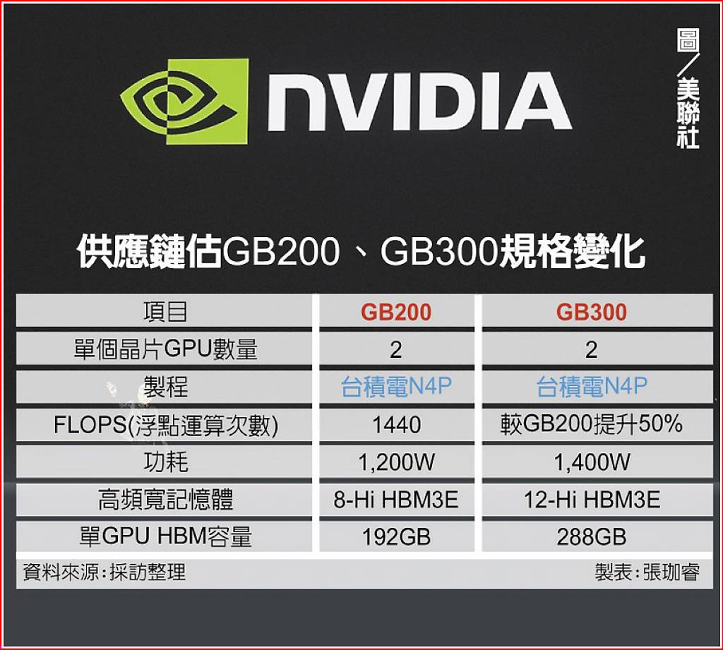 輝達GTC倒數 新AI晶片受矚！GB300、Blackwell、Rubine關鍵亮點曝光 - 日報 - 工商時報
