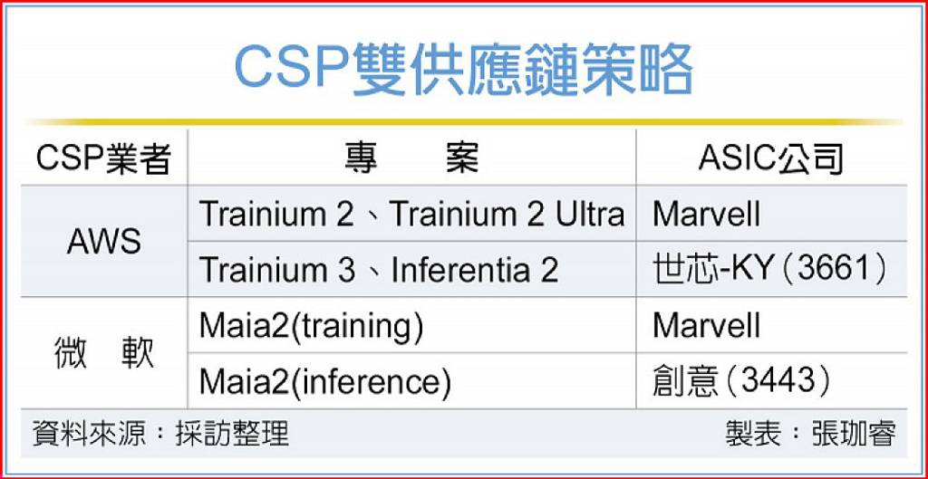 CSP採雙供應商策略 ASIC業迎新局 - 日報 - 工商時報