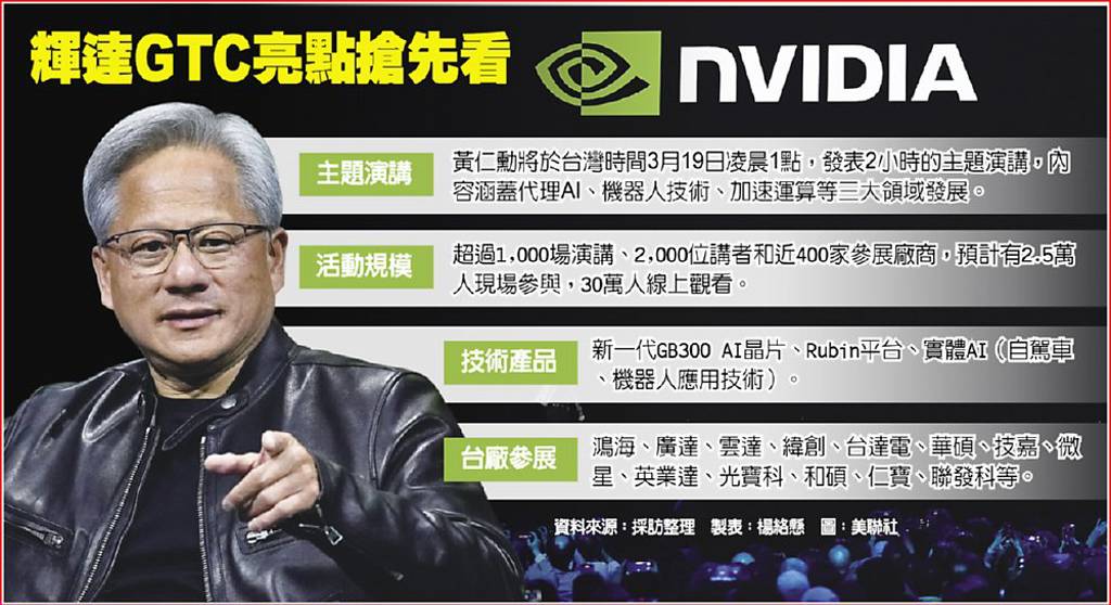 輝達GTC大會啟動！辣個男人搶鏡 可能劇透Rubin平台細節 - 日報 - 工商時報