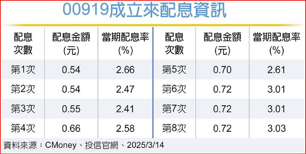 00919 配息0.72元 台灣精選高息ETF 今為最後參與日 - 日報 - 工商時報