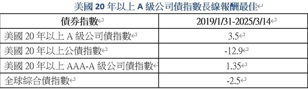 市場震盪錢進債市保平安 台新00942B長期避險效果大勝公債 - 理財 - 工商時報