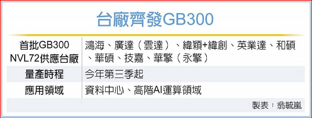 台廠GB300新品齊發 伺服器業務嗨 - 日報 - 工商時報