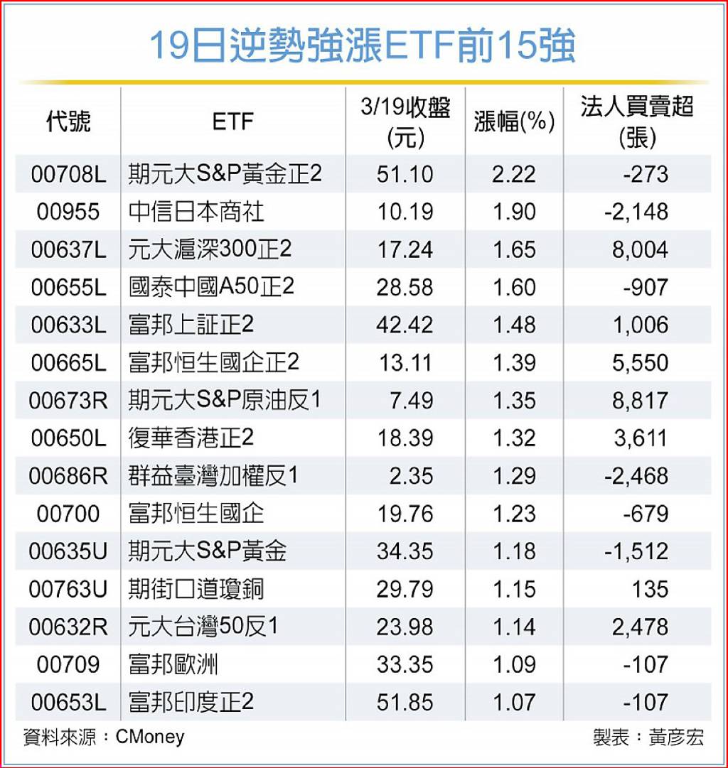 264檔ETF 漲幅勝過大盤 - 日報 - 工商時報