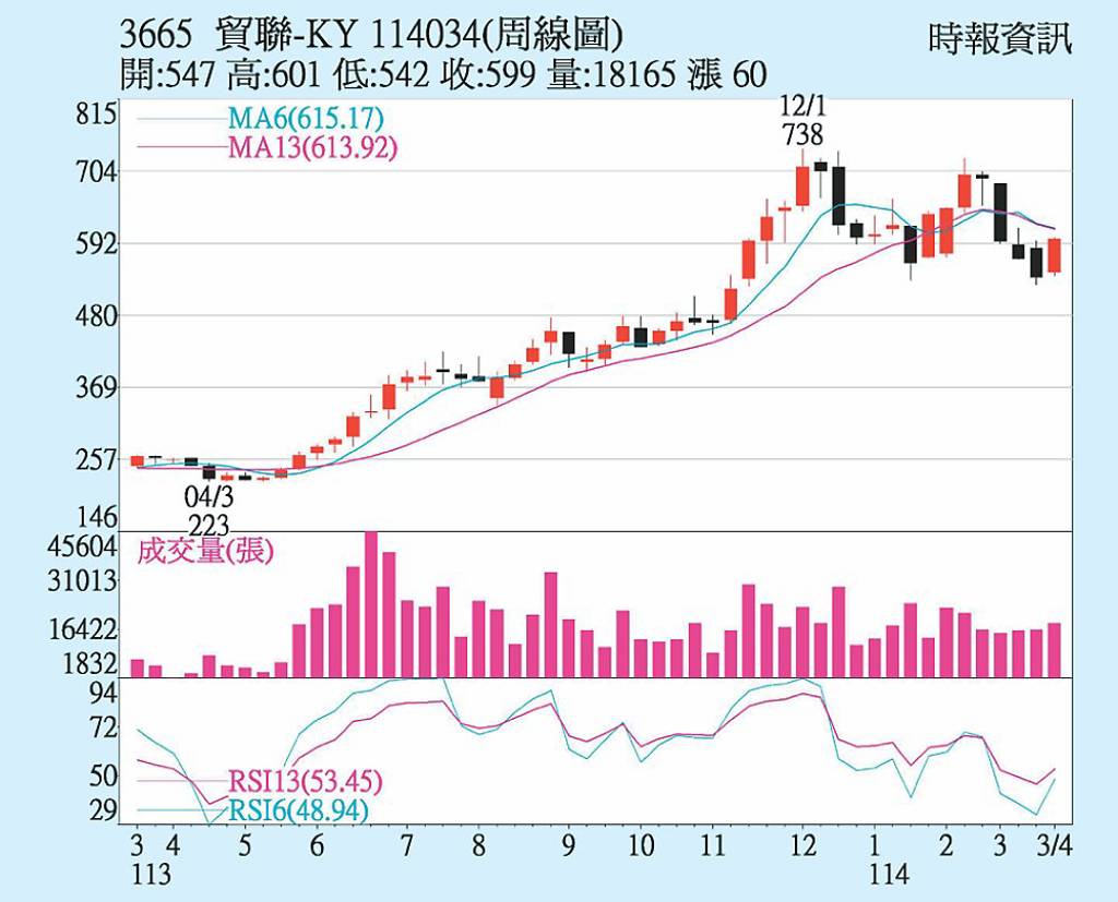 貿聯-KY 外資推升上揚 - 日報 - 工商時報