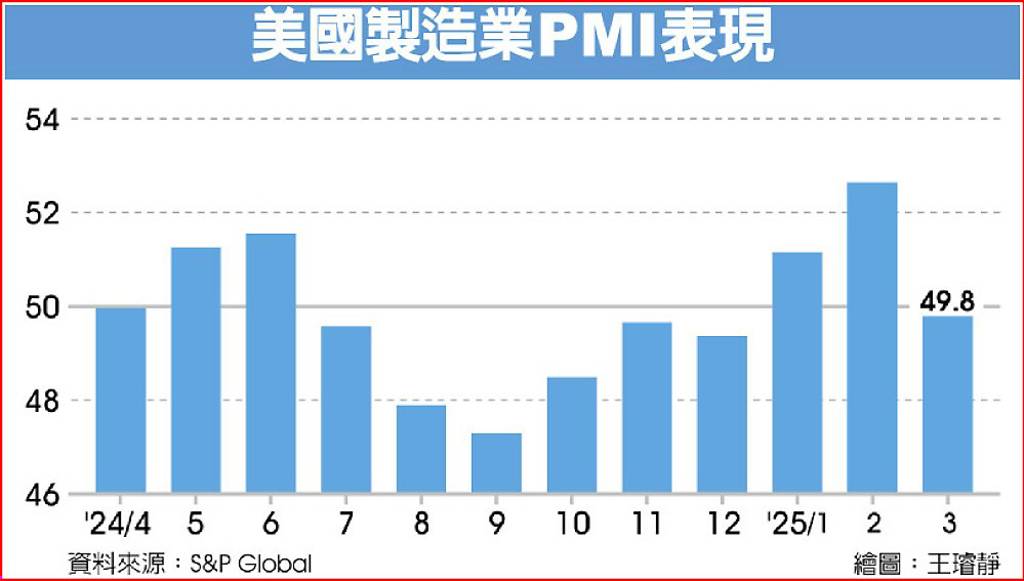 美3月製造業PMI 49.8 萎縮 - 日報 - 工商時報