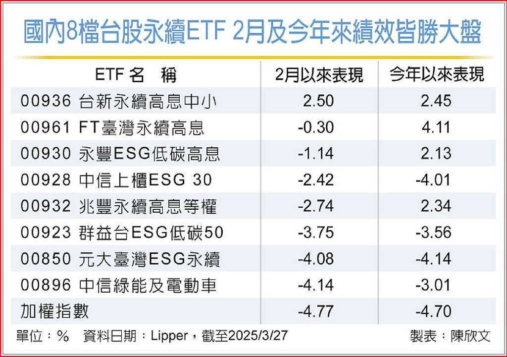 啖永續題材 4檔ETF今年逆風飛 - 日報 - 工商時報