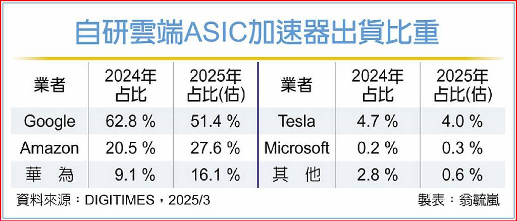 CSP加碼ASIC 伺服器廠進補 - 日報 - 工商時報