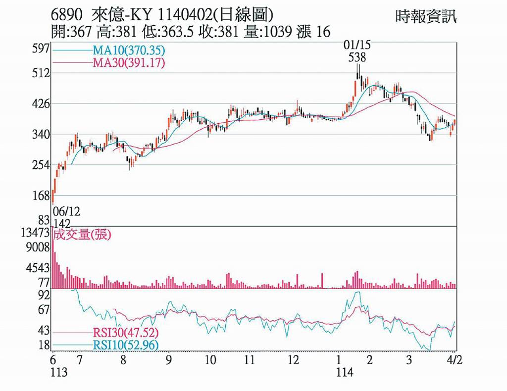 來億-KY 三大法人齊買超 - 日報 - 工商時報