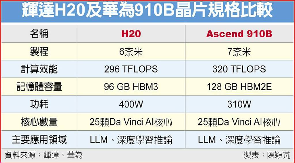 美管制輝達H20銷陸 「這家」非美企業可望變身贏家 - 日報 - 工商時報