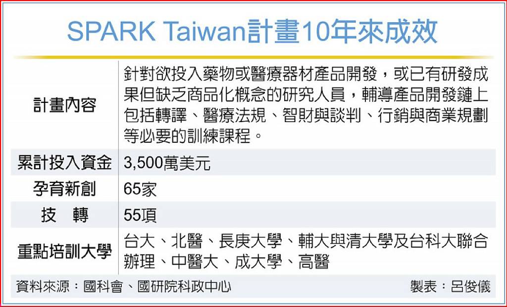 SPARK Taiwan 創4.5倍經濟效益 - 日報 - 工商時報