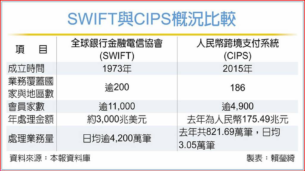 防貿易脫鉤 陸加速CIPS建設 - 日報 - 工商時報