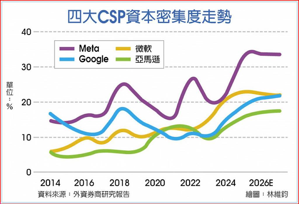 摩根士丹利：4大CSP投資AI財力無虞 從現金流分析 - 日報 - 工商時報