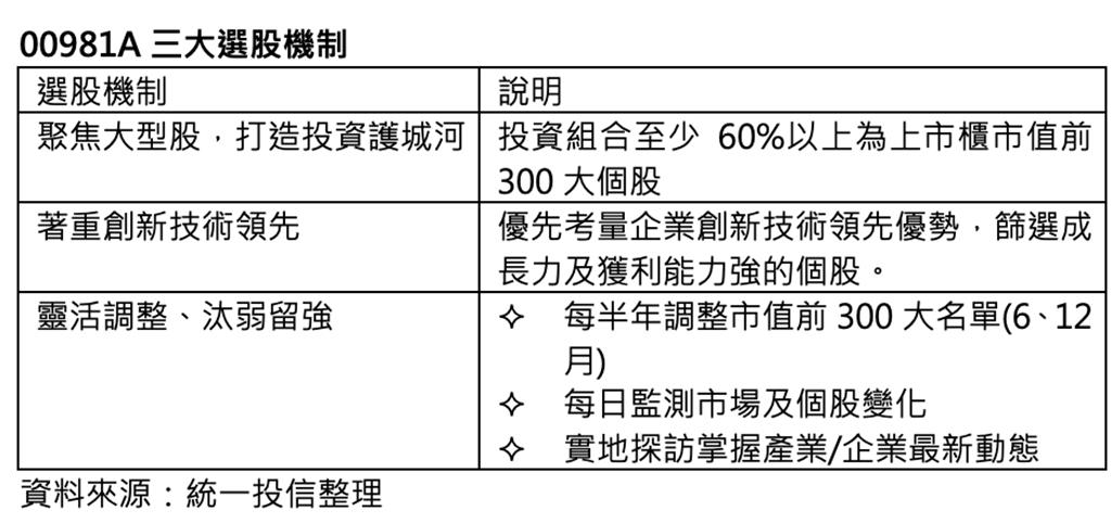 00981A打造台股大型股最強艦隊 主動追求超額報酬 - 理財 - 工商時報