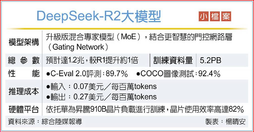 輝達剉著等？DeepSeek R2模型將問世 恐再掀陸製AI震撼 - 日報 - 工商時報
