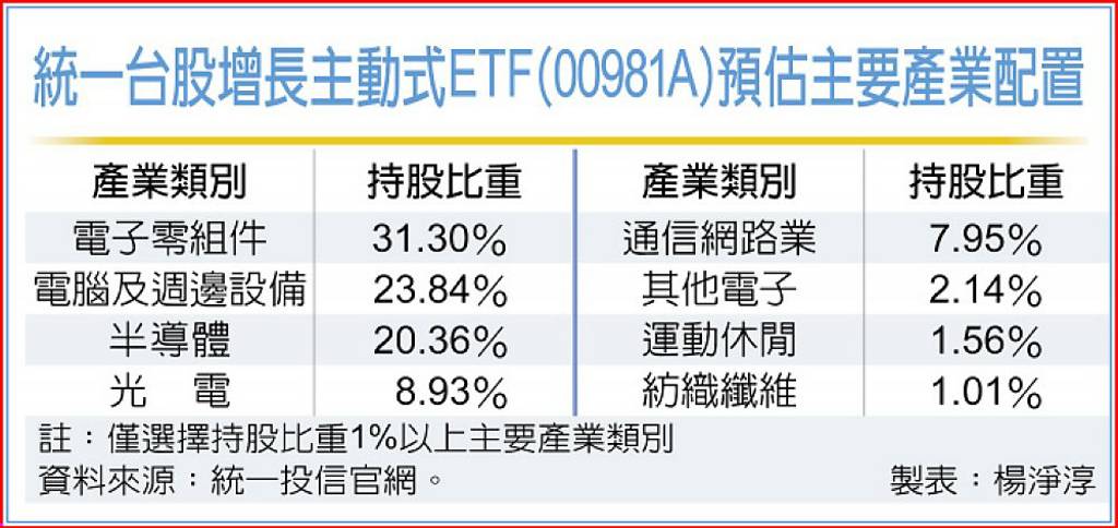 統一00981A搶攻台股產業轉骨紅利 - 日報 - 工商時報
