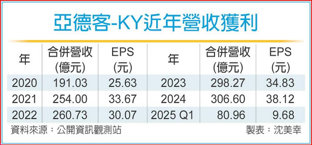 亞德客Q1EPS逾9元 創同期高 - 日報 - 工商時報