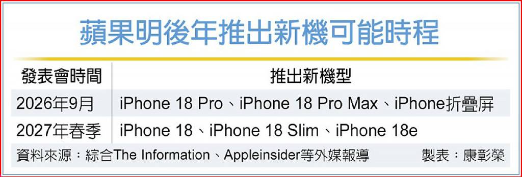 首款折疊機＋i18 Pro新機 蘋果 傳2026秋季同步發表 - 日報 - 工商時報