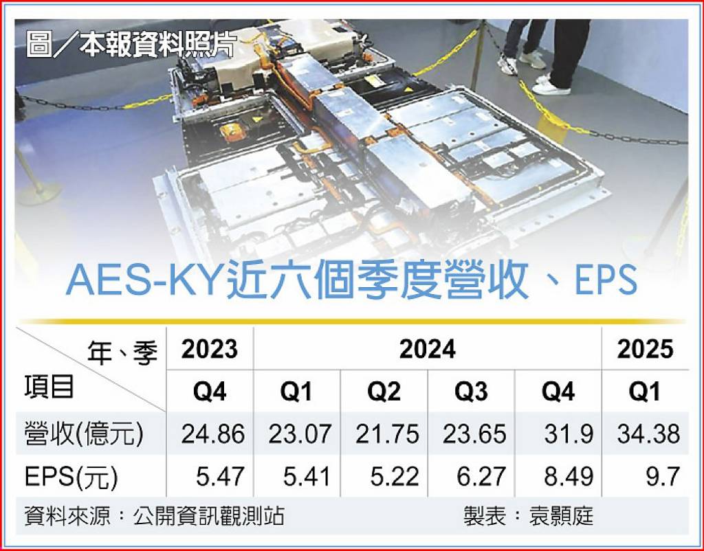 AES-KY Q1賺近一個股本 - 日報 - 工商時報